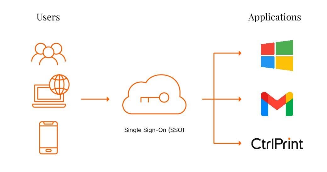 Logging in with Single Sign-On (SSO) as a User